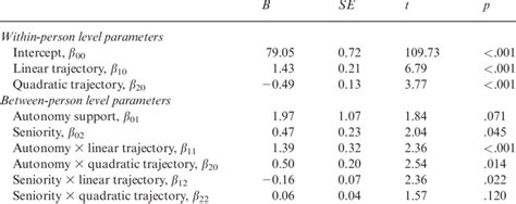 Results Of The Hierarchical Linear Modeling Analysis Download Table