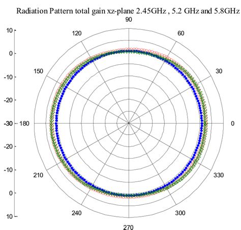 Simulated H Plane At 24 Ghz 52 Ghz And 58ghz Download Scientific