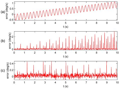 Attitude Algorithm Of Gyroscope Free Strapdown Inertial Navigation System Using Kalman Filter