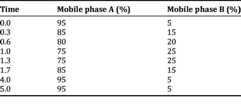 Gradient Separation Profile Download Table