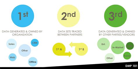 Data Management Platforms Dmps Definition What Is Digital