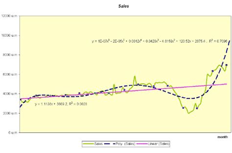 Monthly Sales Chart Download Scientific Diagram