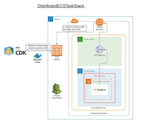 Site Reliability Using Aws Fargate With Cdk And Gatling By Dr Richard Kang Level Up Coding