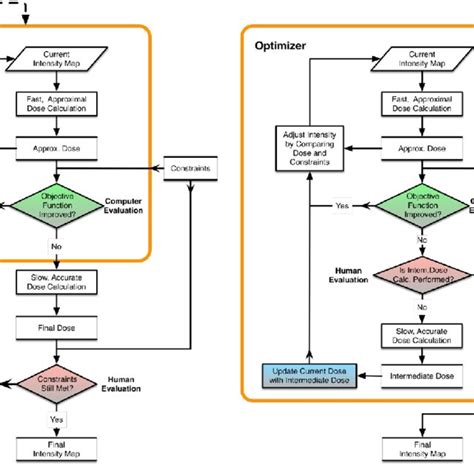 The Imrt Optimization Process For Left The Original Plan Without The