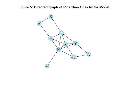 Diy Macroeconomic Model Simulation 14 A Ricardian One Sector Model
