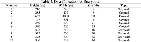 Table 2 From A Combination Of Vigenere Cipher And Advanced Encryption Standard For Image