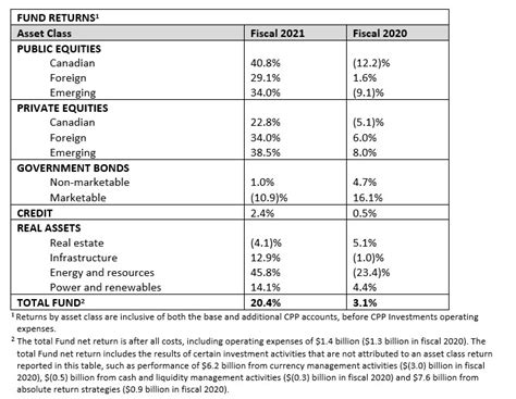 Cpp Investments Net Assets Total 497 2 Billion At 2021 Fiscal Year End Cpp Investments