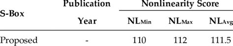 Nonlinearity Nl Scores For Different S Boxes Download Scientific Diagram