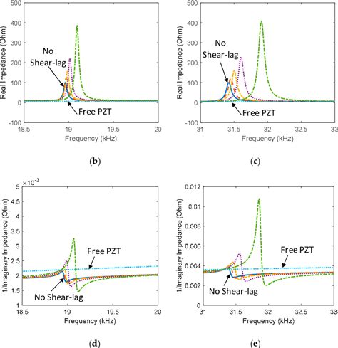 Figure 10 From Sensor Fault Diagnosis For Impedance Monitoring Using A Piezoelectric Based Smart