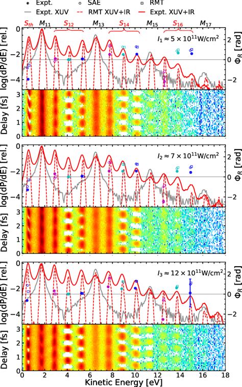 Figure 1 From Multi Sideband Interference Structures By High Order