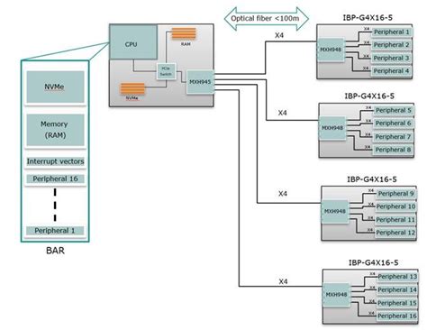 How To Implement Pci Express® Over Optics In Embedded Systems The