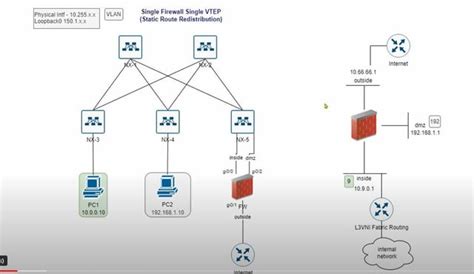 Firewall Deployment In Vxlan Dc R Cisco