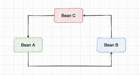 Interview Question How To Solve The Circular Dependency Problem Of Spring