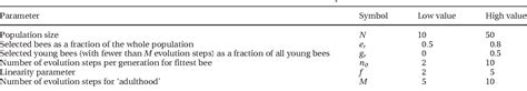 Table 2 From A Modified Bees Algorithm And A Statistics Based Method For Tuning Its Parameters