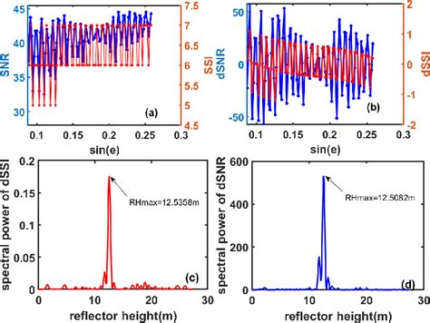 Figure 3 From Sea Level Monitoring And Ocean Tide Analysis Based On Multipath Reflectometry