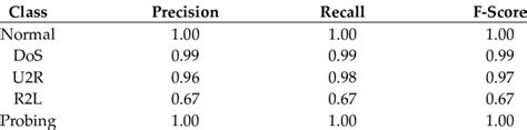 Dt Based Anomaly Detectors Traditional Performance Metrics Recorded