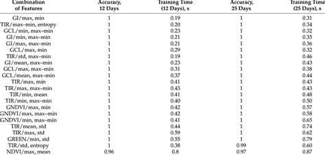 Average Accuracy Values After Training Using Feature Pairs For 12 And