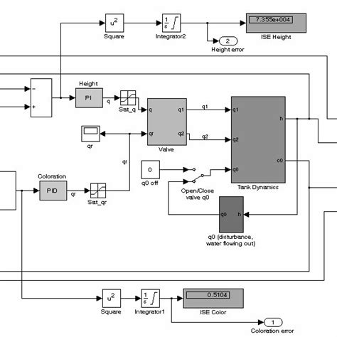 Mixing Process As Implemented In Matlab ® Simulink ® Download Scientific Diagram