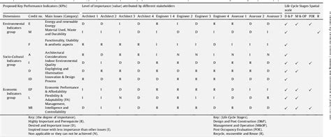 Table 1 From Key Performance Indicators Kpis And Priority Setting In