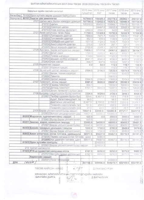 БУЛГАН АЙМГИЙН ИТХ ЫН 2017 ОНЫ ТӨСӨВ 2018 2019 ОНЫ ТӨСВИЙН ТӨСӨЛ