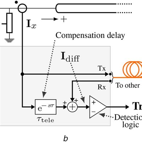 Illustrations Of The Three Different Telecommunication‐based Detection Download Scientific