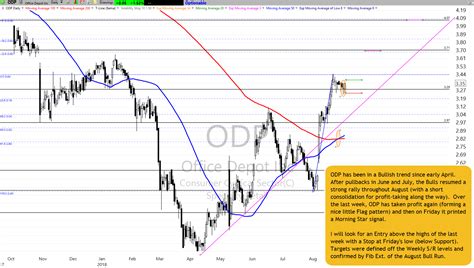 odp setup and trade plan hit and run candlesticks