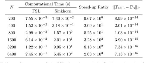 Table 2 From A Linear Complexity Algorithm For Optimal Transport Problem With Log Type Cost
