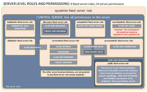 sql server cuidado com a server role securityadmin utilizando elevação de privilégios para