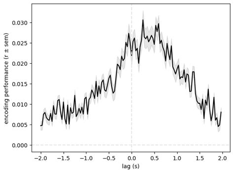 Training And Evaluating Encoding Models — Ecog Tutorials Documentation