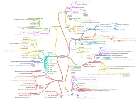 The Network Aficionado Cisco Mindmap