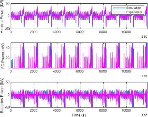 Figure 22 From Function Approximation Reinforcement Learning Of Energy Management With The Fuzzy