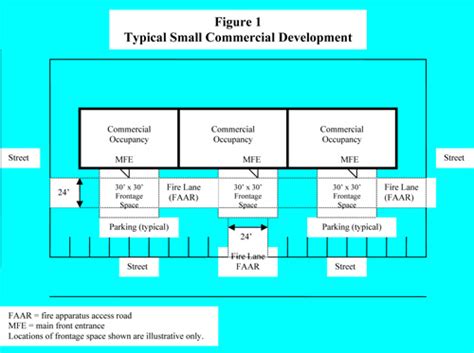 Fire Code Occupancy Classifications Security Sistems