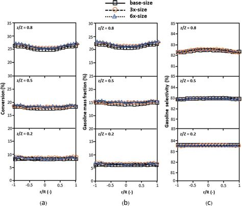 effect of the proposed scaling parameter on the lateral distributions