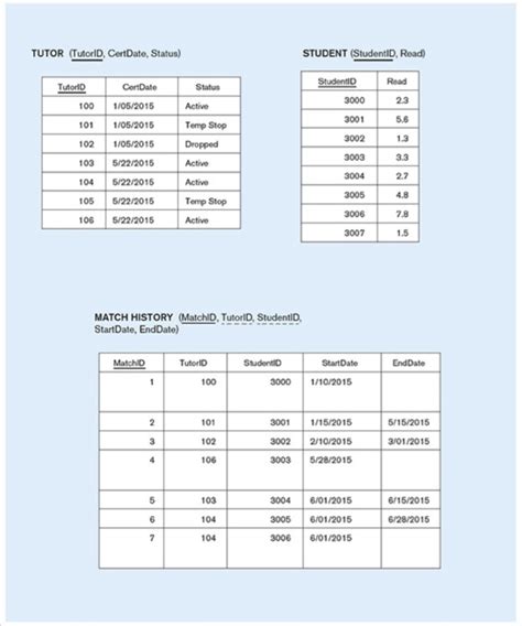 Solved 2 Using The Ddl Component Of Sql Show The Syntax