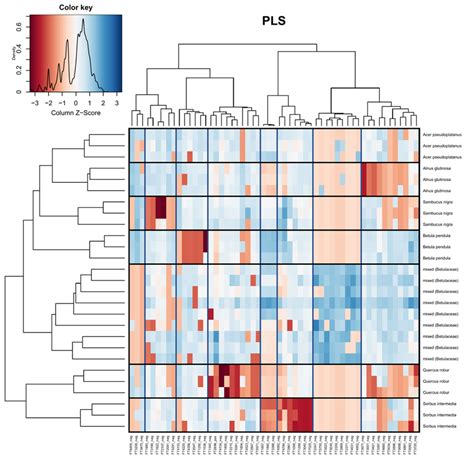 Heatmap Visualizing The Pls Of The Compound Table At The Level Of Download Scientific Diagram