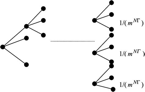 Scenario Tree For The Inaccurate Load Forecasting Download Scientific Diagram