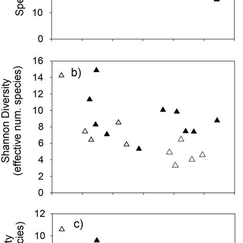 Functional Diversity Indices For Benthic Invertebrate Assemblages In