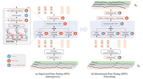 Llm4ts：使用预训练的 Llm 进行时间序列预测的两阶段微调 知乎