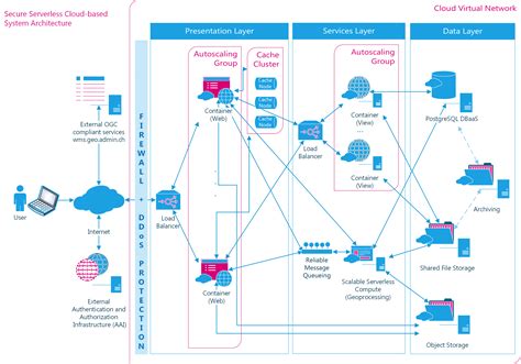 three tier architecture with autoscaling and load balancer