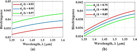 Figure 3 From Design Of An Ultrahigh Birefringence Photonic Crystal Fiber With Large