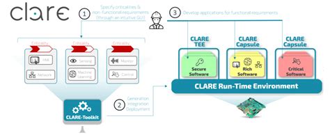 Strong Isolation And Cyber Security For Mixed Criticality Cyber