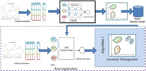 Unsupervised Novelty Detection For Time Series Using A Deep Learning Approach Heliyon