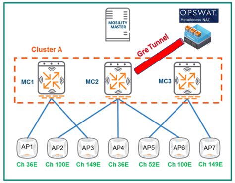 Aruba Wireless Controller Arubaos 8 Metadefender Nac