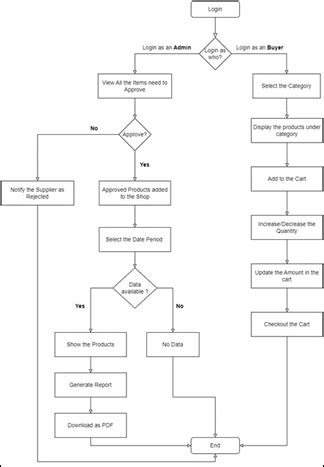 Shop Management Flow Download Scientific Diagram