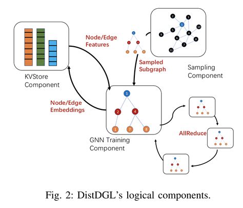 Icc Workshop 20 Distdgl Distributed Graph Neural Network Training For Billion Scale Graphs