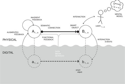 Semantic Connections User Interaction Model Download Scientific Diagram