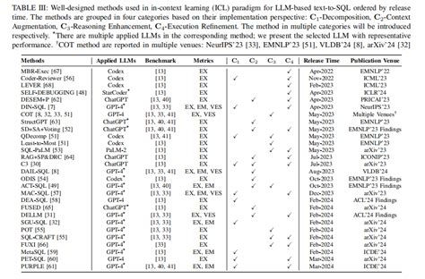 港理工最新综述：基于llm的text To Sql调查方法实验数据全面梳理1next Generation Database