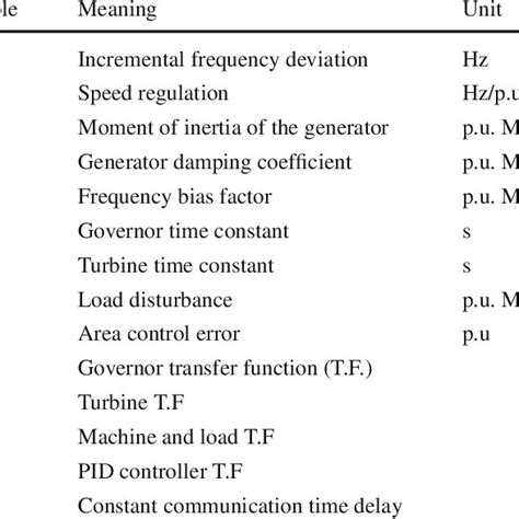 Single Area Lfc Closed Loop Model Download Scientific Diagram