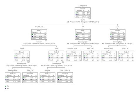 Hierarchical Tree Based Regression Htbr Model Predicting Drivers
