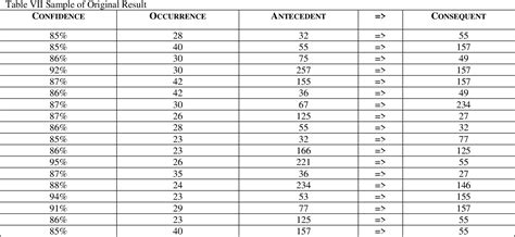 table vii from model using improved apriori algorithm to generate association rules for future